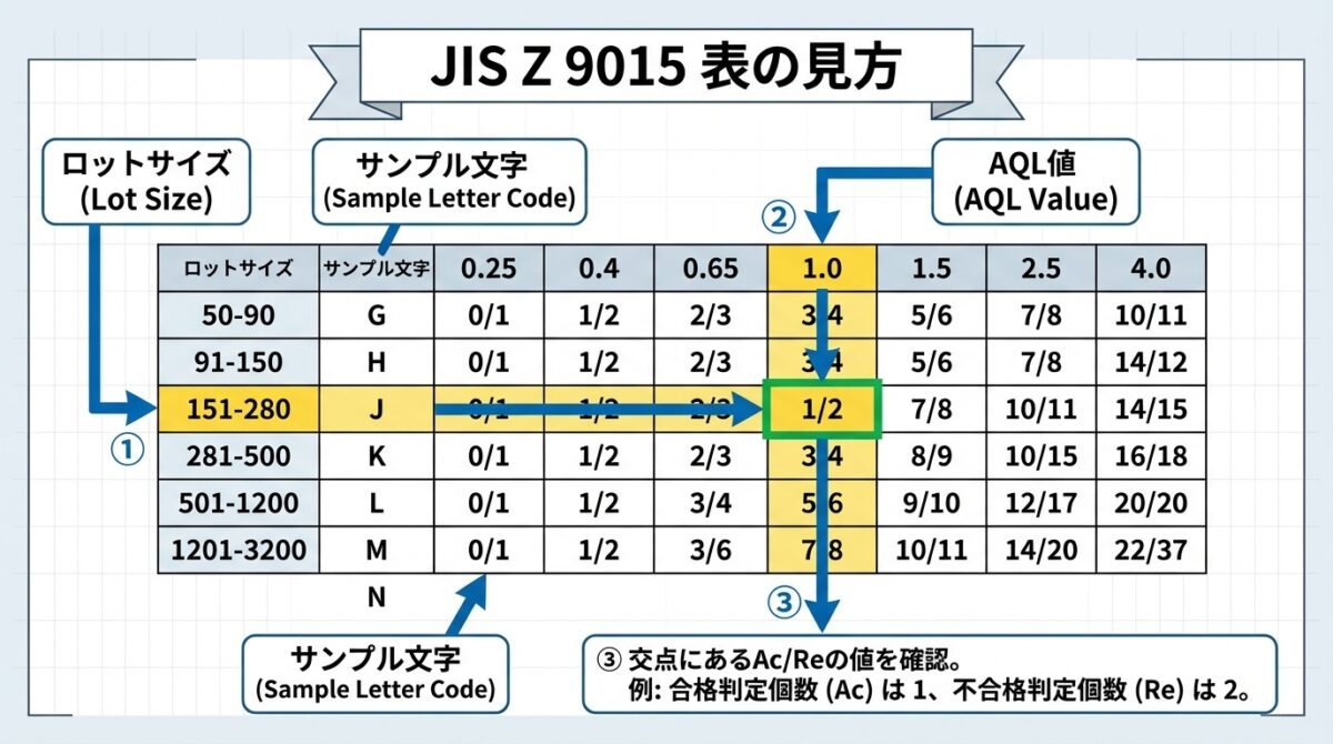 【第10回・保存版】JIS Z 9015（計数抜取検査）の使い方｜表の読み方を実例で完全マスター - soloblog